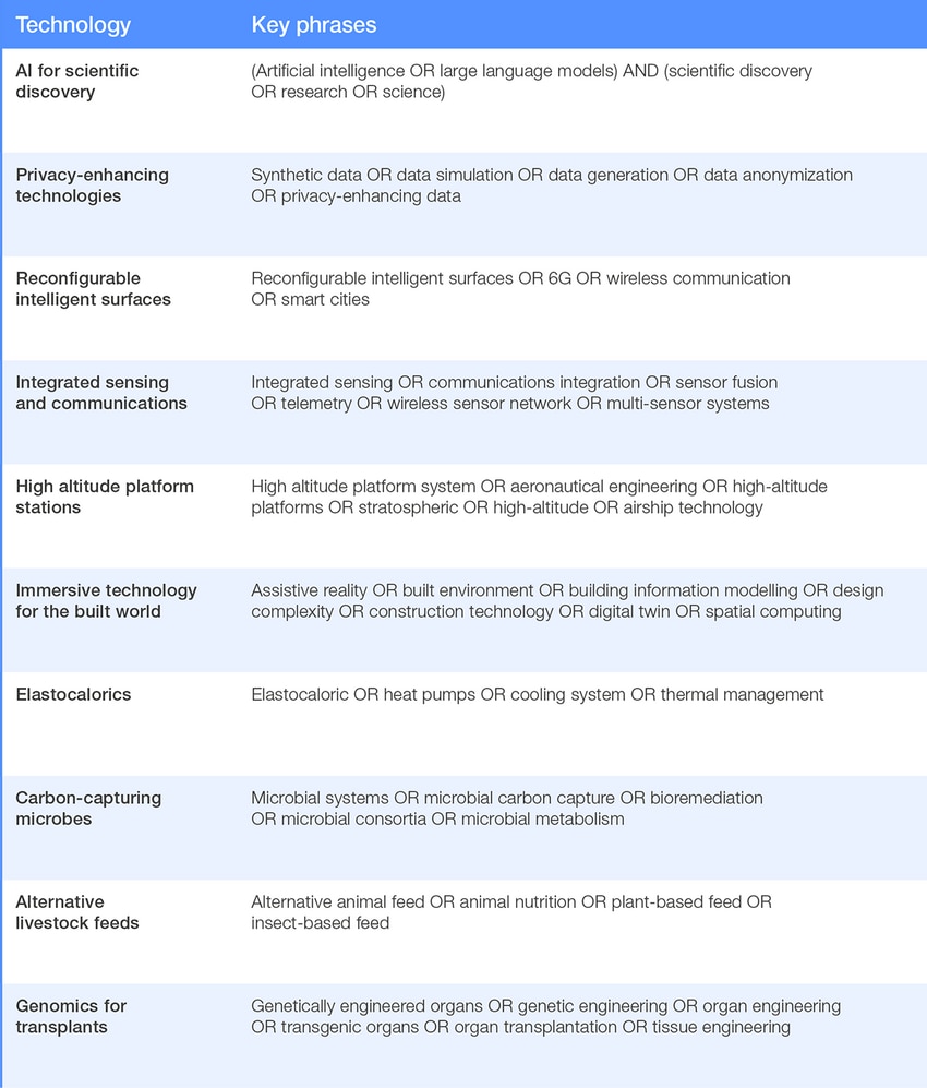 Appendix: Data methodology - Top 10 Emerging Technologies of 2024 ...