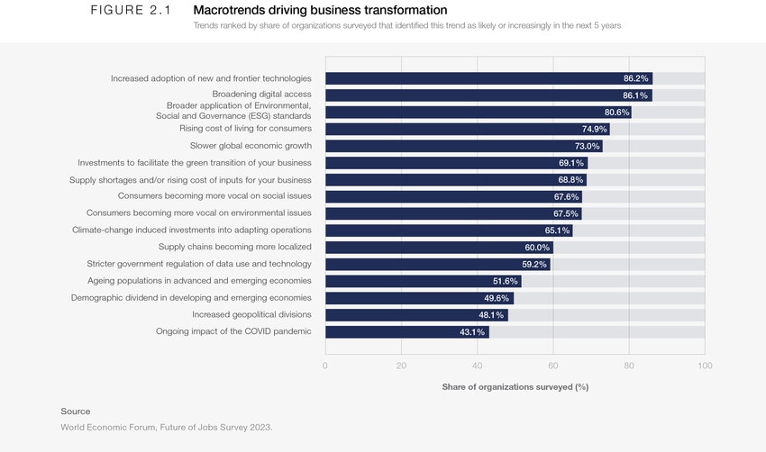 2. Drivers of labour market transformation - The Future of Jobs Report ...