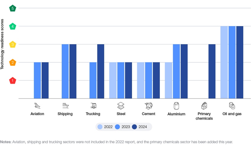 Net-Zero Industry Tracker 2024 | World Economic Forum