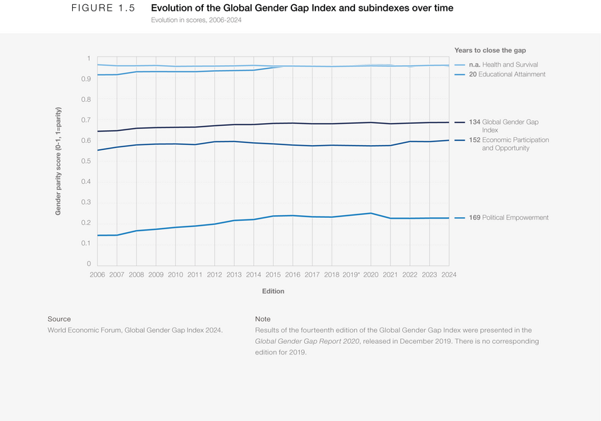 Benchmarking gender gaps, 2024 - Global Gender Gap Report 2024 | 世界経済フォーラム