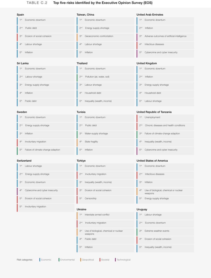 Appendix C: Executive Opinion Survey: National Risk Perceptions ...