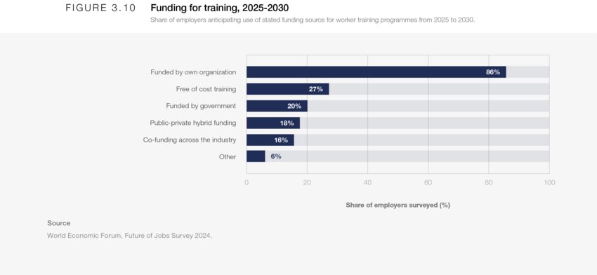 3. Skills outlook - The Future of Jobs Report 2025 | World Economic Forum
