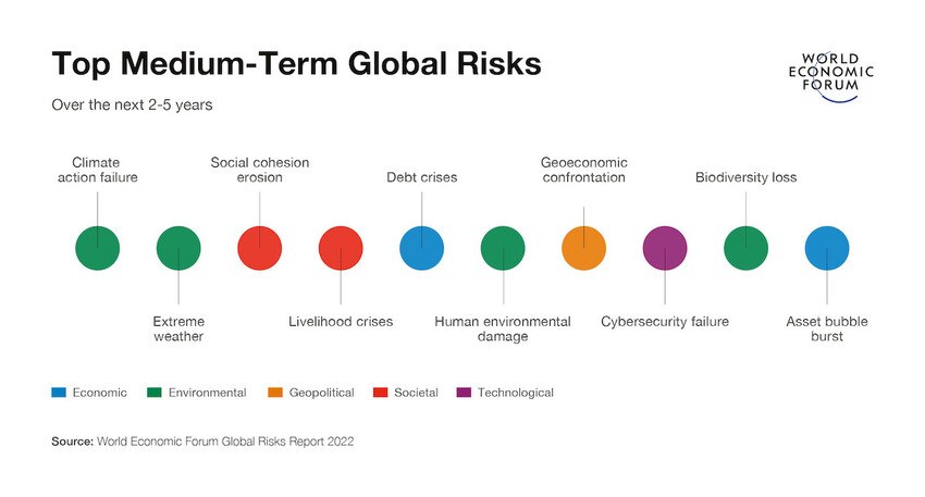 Global Risks Report 2022 | World Economic Forum | World Economic Forum