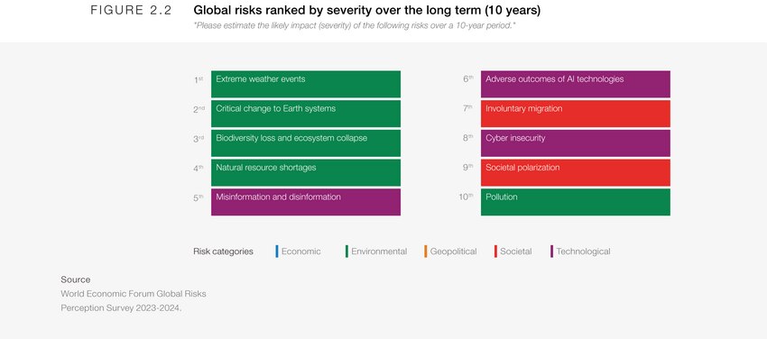 Global Risks 2034: Over the limit - Global Risks Report 2024 | World ...