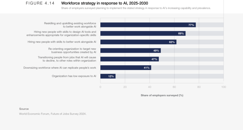 4. Workforce strategies - The Future of Jobs Report 2025 | World Economic Forum