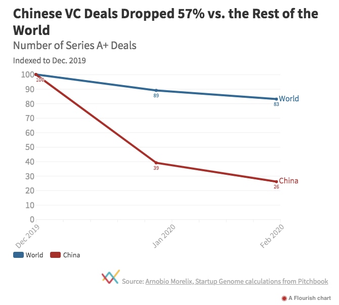 This is what COVID-19 did to start-ups in China