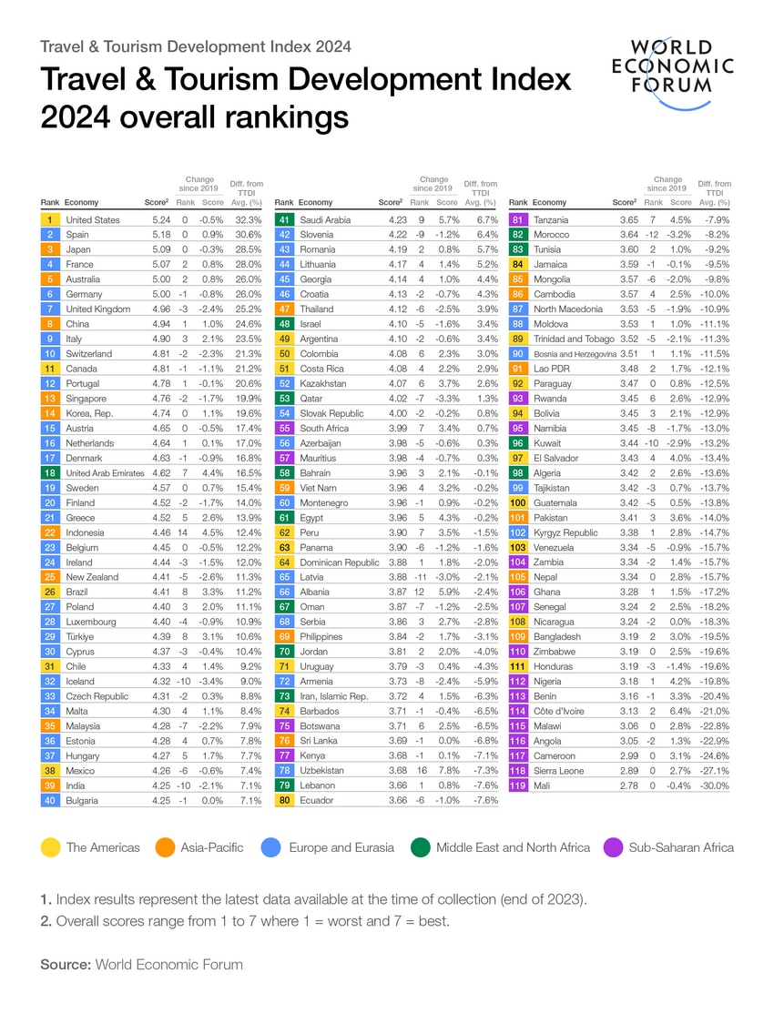 Travel & Tourism Development Index 2024 | World Economic Forum