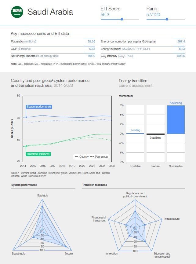 Saudi Arabia - Fostering Effective Energy Transition 2023 | World Economic Forum