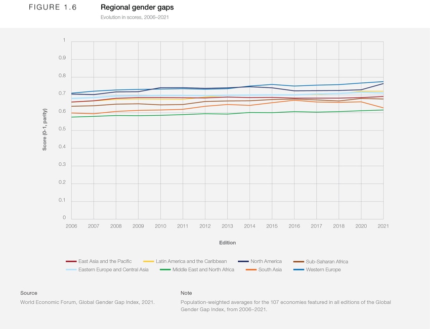 1. Benchmarking Gender Gaps: Findings from the Global Gender Gap Index ...