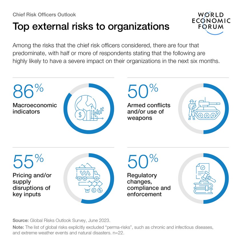 Chief Risk Officers Outlook: July 2023 | World Economic Forum