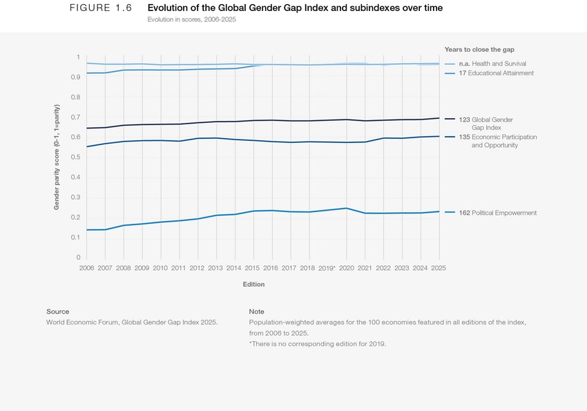 Benchmarking gender gaps, 2025 - Global Gender Gap Report 2025 | World ...