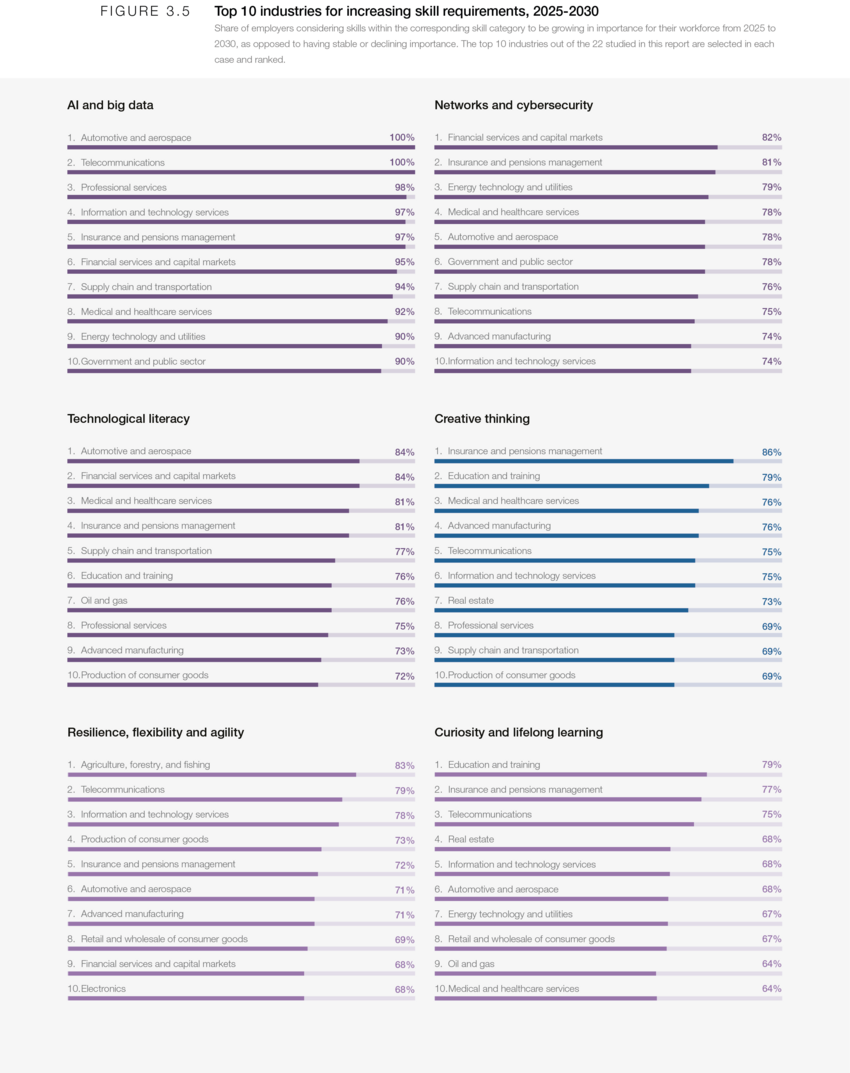 3. Skills outlook - The Future of Jobs Report 2025 | World Economic Forum