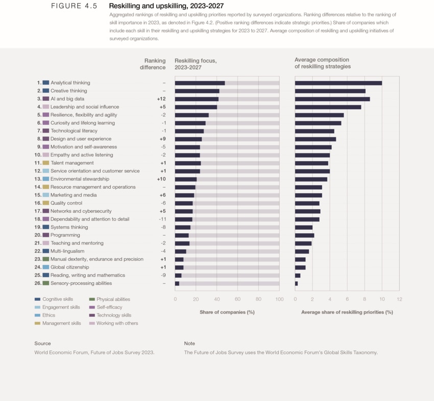 4. Skills outlook - The Future of Jobs Report 2023 | World Economic Forum