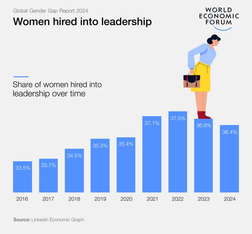 Global Gender Gap Report 2024 | World Economic Forum