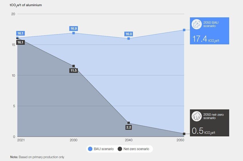 Aluminium industry net-zero tracker - Net-Zero Industry Tracker 2023 ...