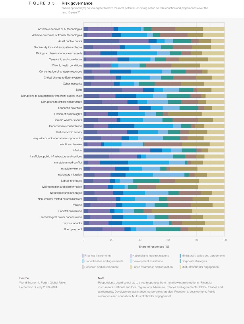 Responding to global risks - Global Risks Report 2024 | World Economic ...