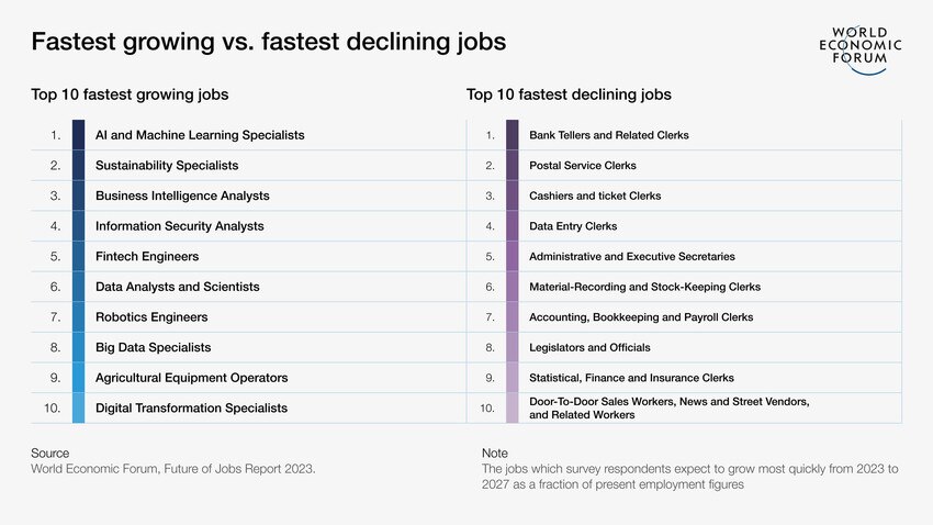 The Future of Jobs Report 2023 | World Economic Forum