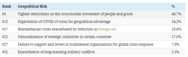 COVID-19: What are the biggest risks to society in the next 18 months ...