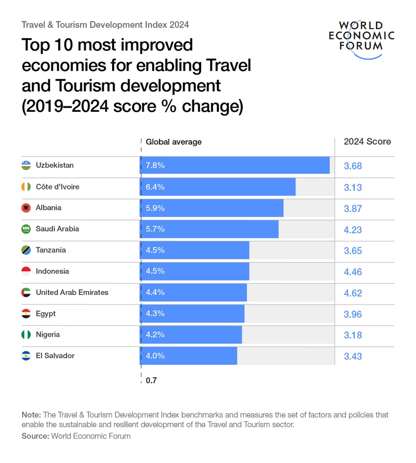 Travel & Tourism Development Index 2024 | World Economic Forum