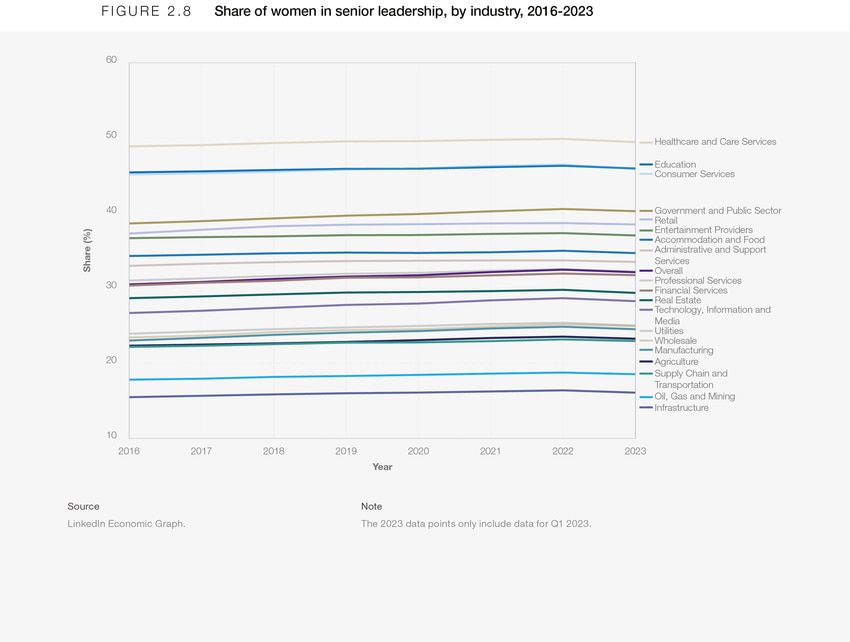 Gender gaps in the workforce - Global Gender Gap Report 2023 | World ...