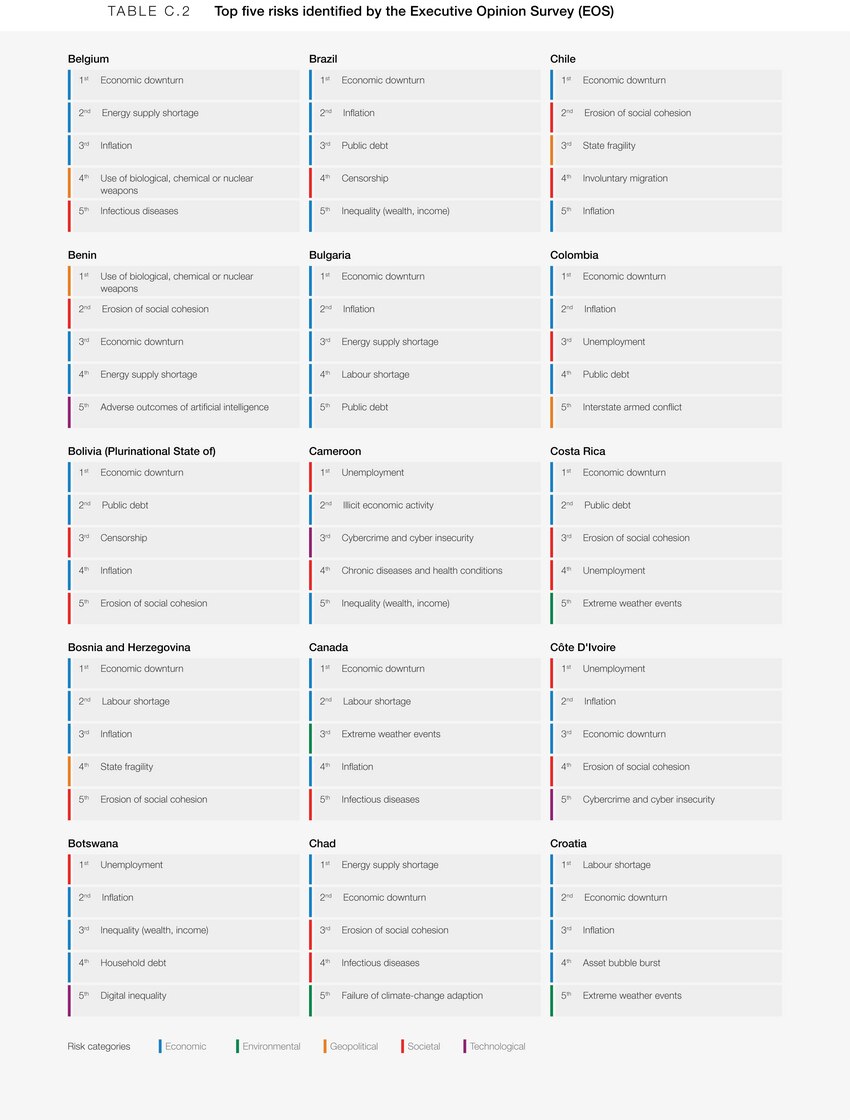 Appendix C: Executive Opinion Survey: National Risk Perceptions ...