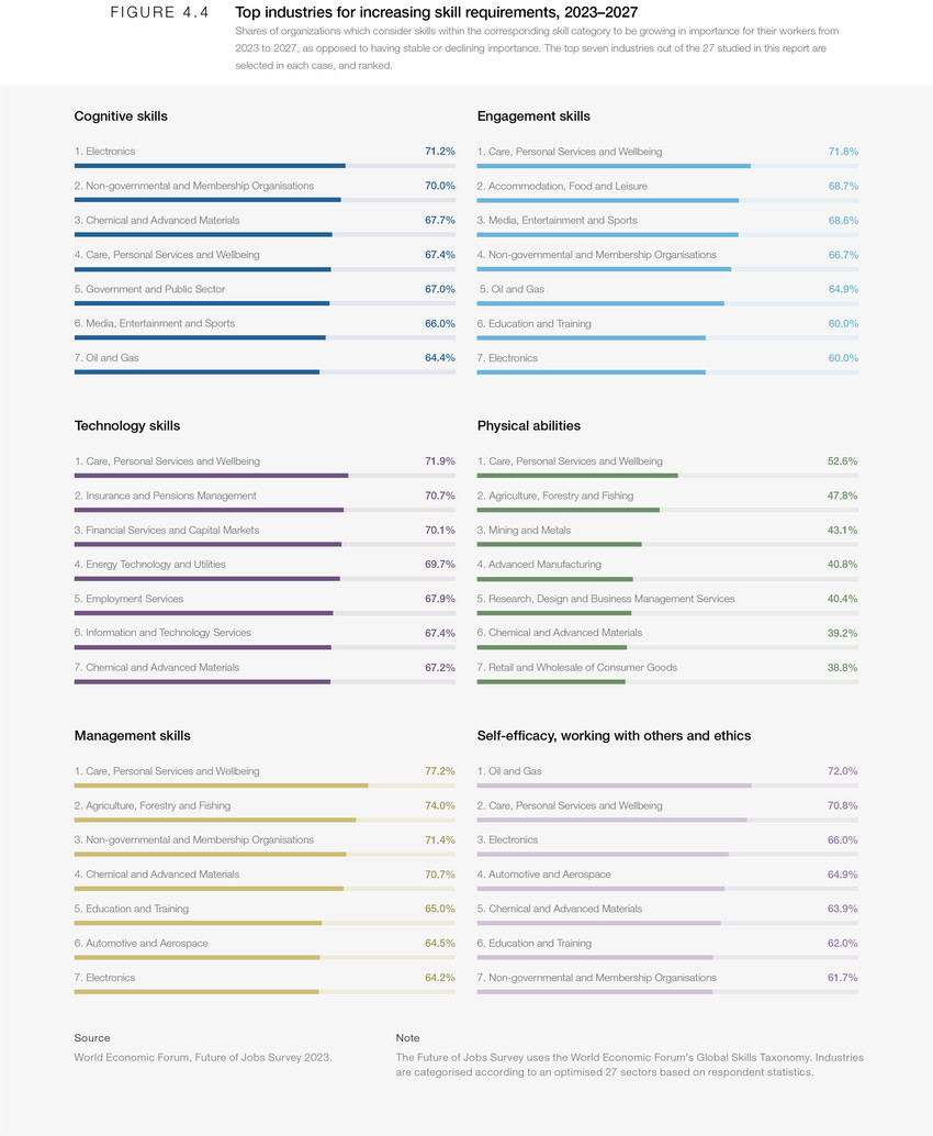 4. Skills outlook - The Future of Jobs Report 2023 | World Economic Forum