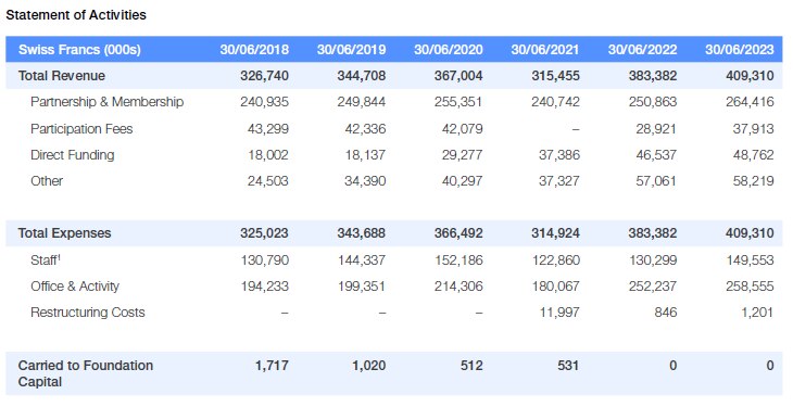 Consolidated Financial Statements - Annual Report 2022-2023 | 世界经济论坛