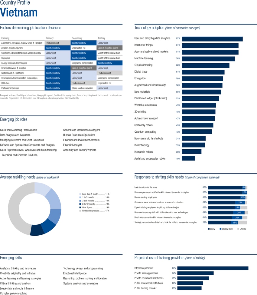 Country and Regional Profiles - Reader: The Future of Jobs Report 2018 ...
