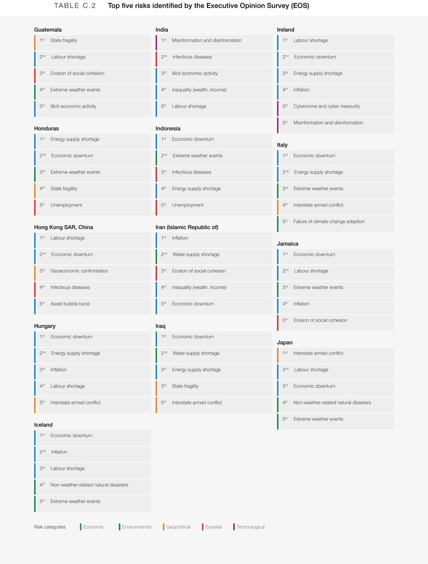Appendix C: Executive Opinion Survey: National Risk Perceptions ...