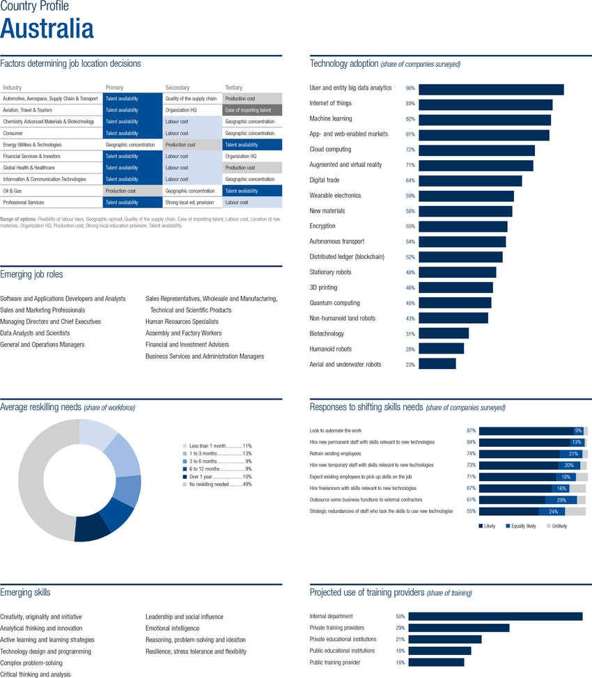 Country and Regional Profiles - Reader: The Future of Jobs Report 2018 ...