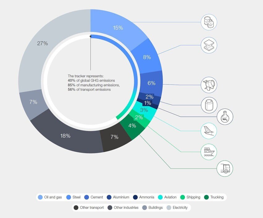 Cross industry findings - Net-Zero Industry Tracker 2023 | World Economic Forum
