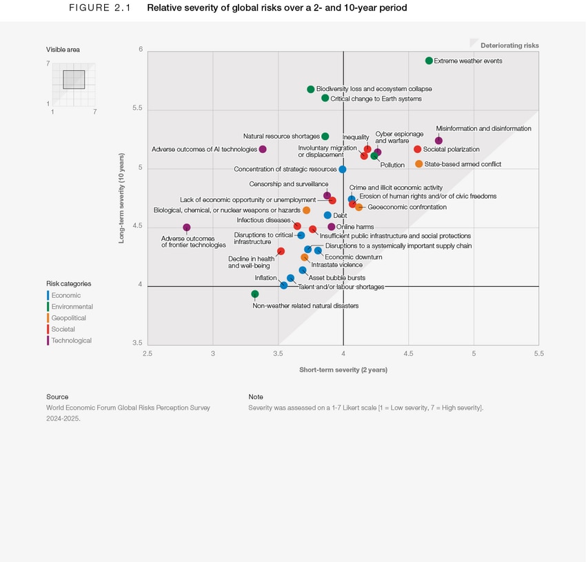 Global Risks 2035: The point of no return - Global Risks Report 2025 ...