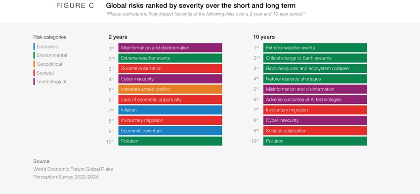 Global Risks Report 2024 | World Economic Forum | World Economic Forum