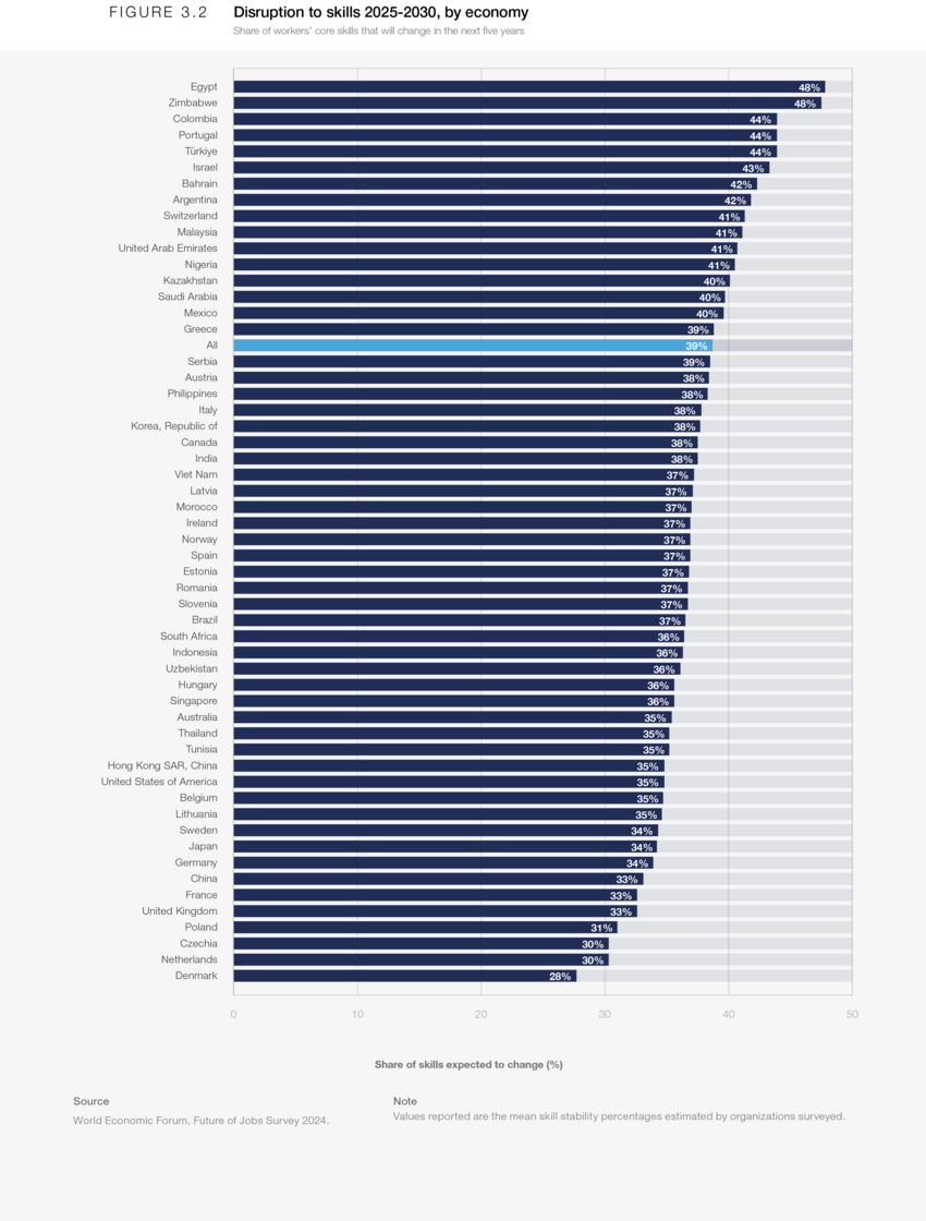 3. Skills outlook - The Future of Jobs Report 2025 | World Economic Forum