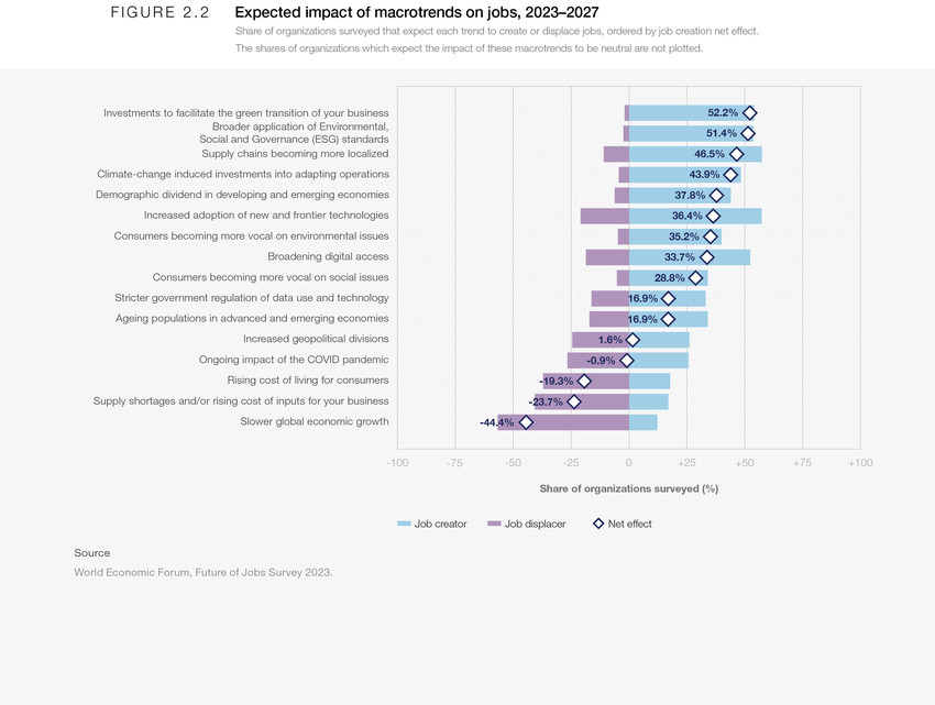 2. Drivers of labour market transformation - The Future of Jobs Report ...