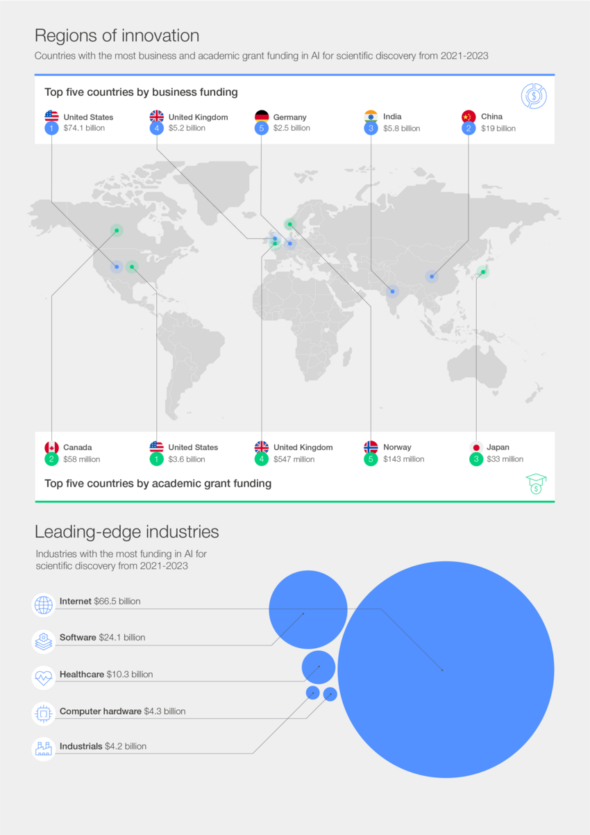 1. AI for scientific discovery - Top 10 Emerging Technologies of 2024 ...