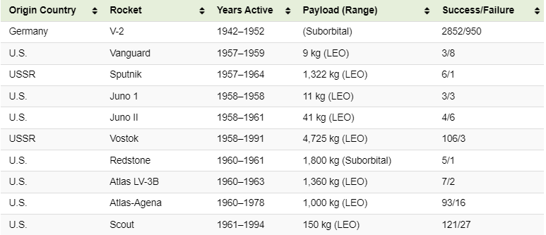 Visualization: a comparison of rockets throughout history | World ...