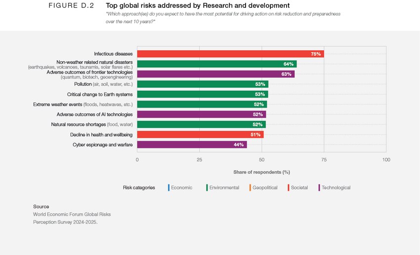 Appendix: D - Global Risks Report 2025 | World Economic Forum