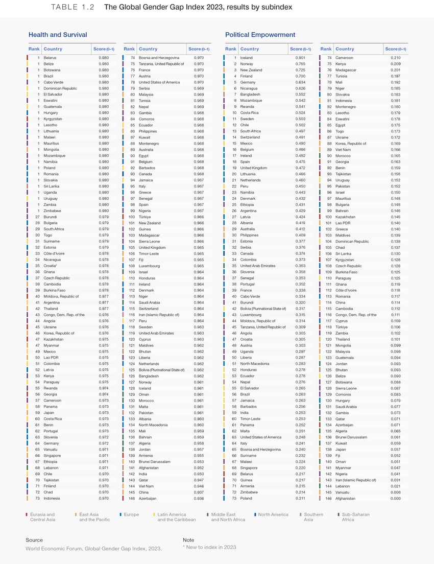 Benchmarking gender gaps, 2023 - Global Gender Gap Report 2023 | World ...