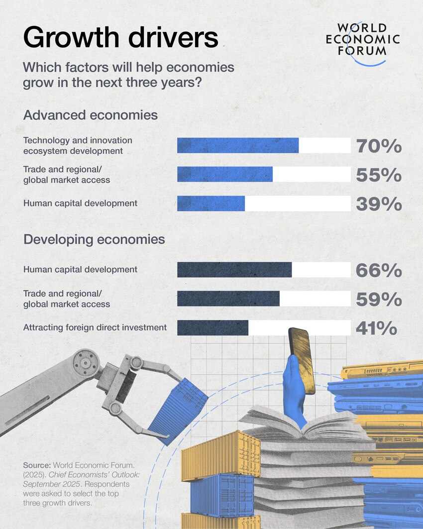 WEF Chief Economists' Forecast: September 2025 - Format Research