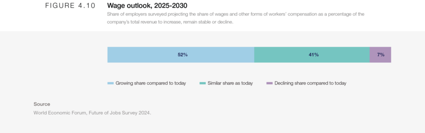 4. Workforce strategies - The Future of Jobs Report 2025 | World ...