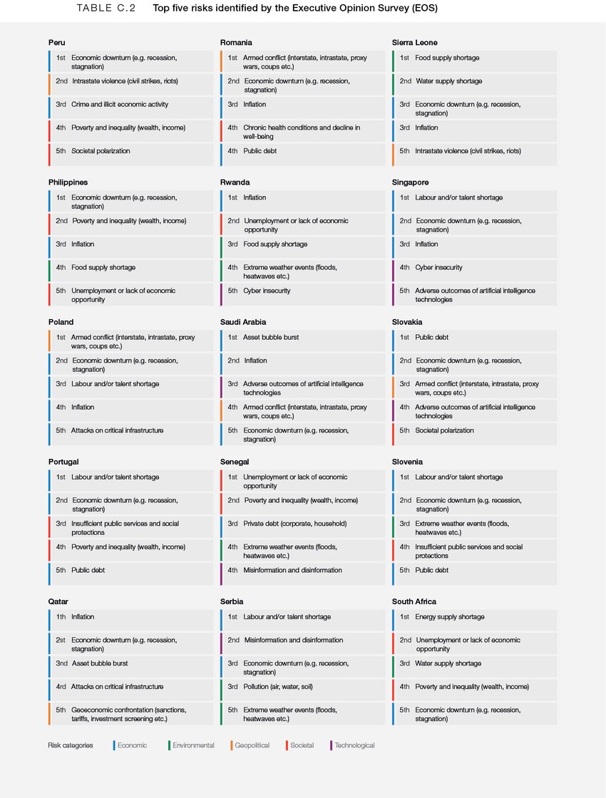 Appendix: C - Global Risks Report 2025 | World Economic Forum