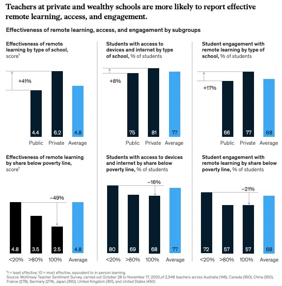 Kids learn better in class than when studying from home, finds teacher ...