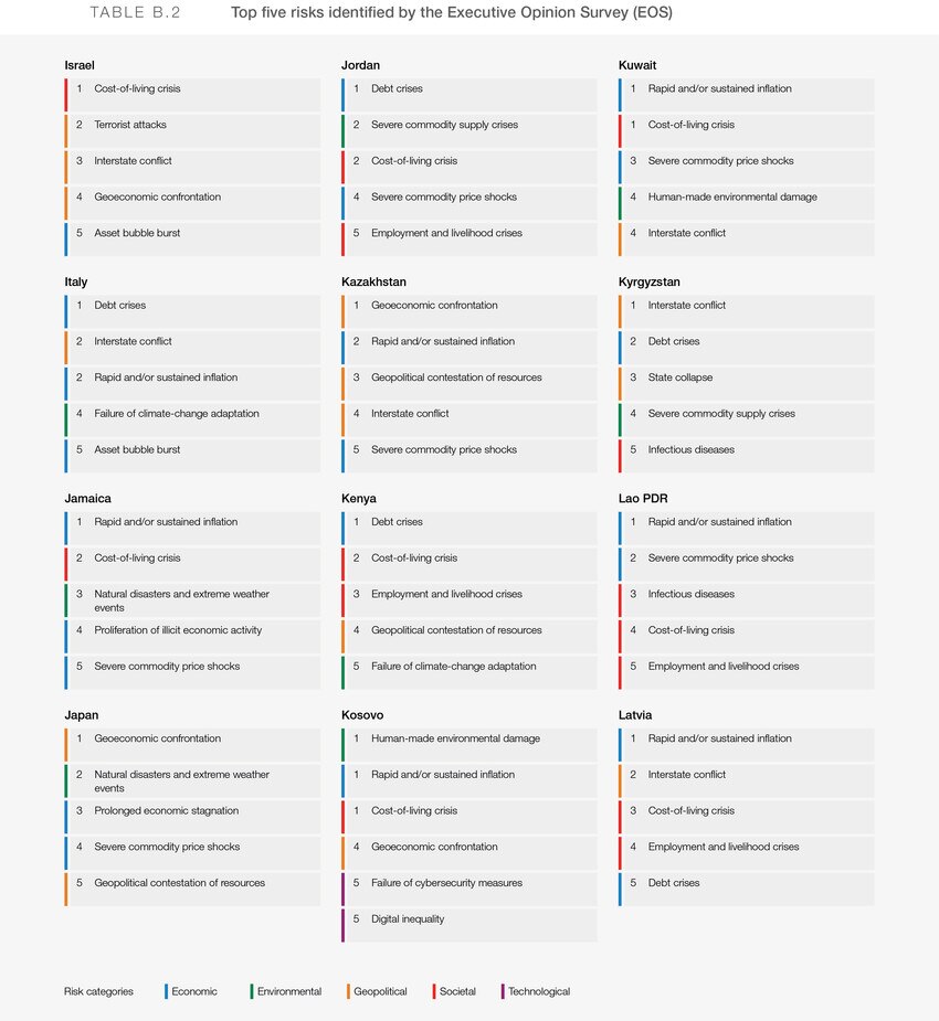 Appendix B: Executive Opinion Survey: National Risk Perceptions - Global Risks Report 2023 ...