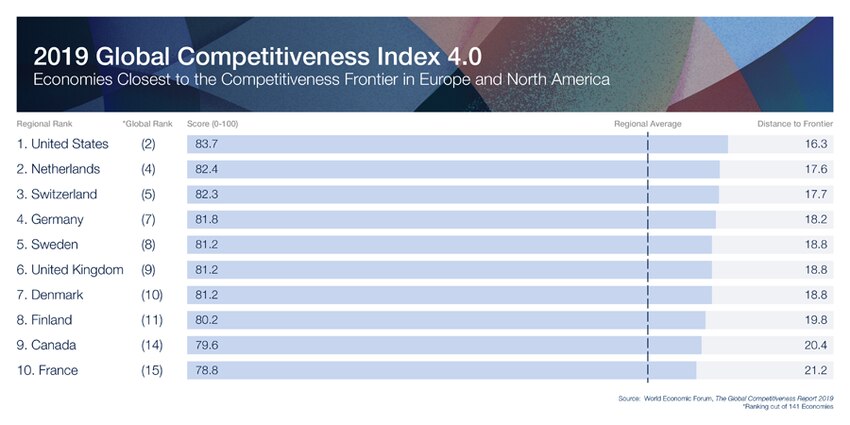 Infographics - Global Competitiveness Report 2019 | World Economic Forum