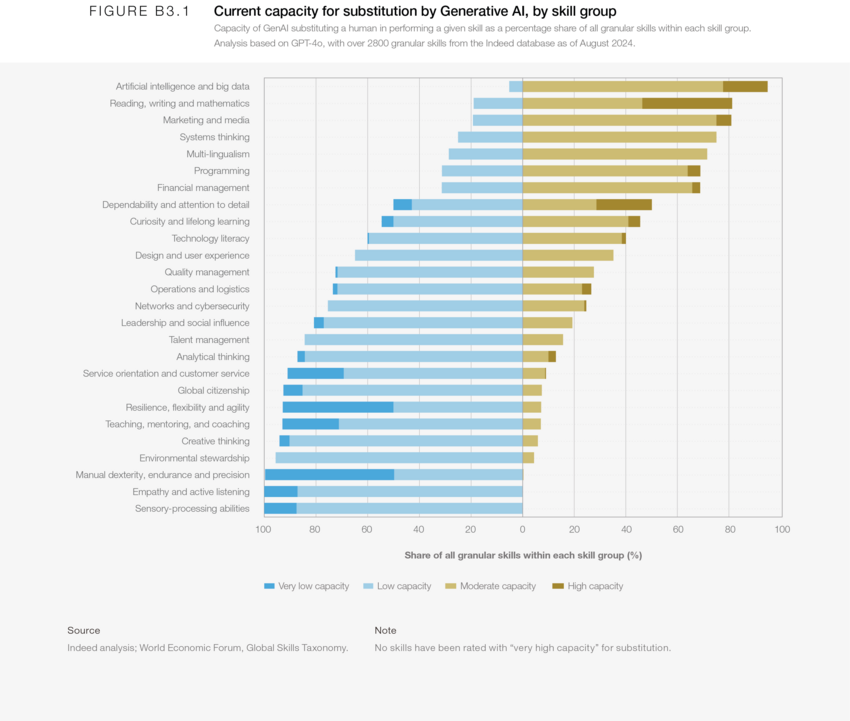 3. Skills outlook - The Future of Jobs Report 2025 | World Economic Forum