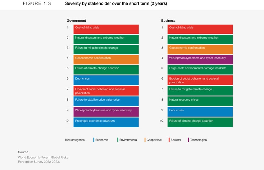 1. Global Risks 2023: Today’s Crisis - Global Risks Report 2023 | World ...