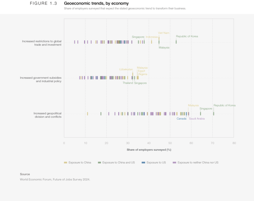 1. Drivers of labour-market transformation - The Future of Jobs Report ...