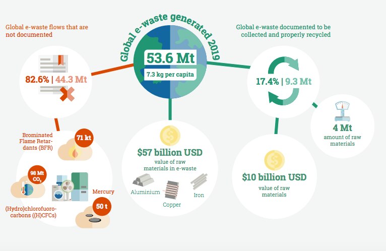 How Africa is leading the way in dealing with 'e-waste' - Climate Champions