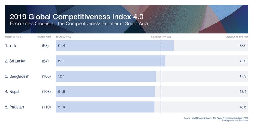 Infographics - Global Competitiveness Report 2019 | World Economic Forum